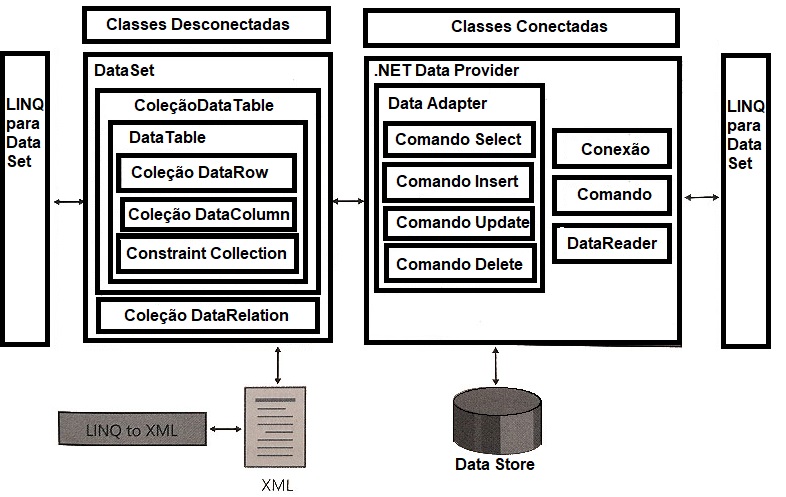 ASP NET - Objetos de acesso a dados